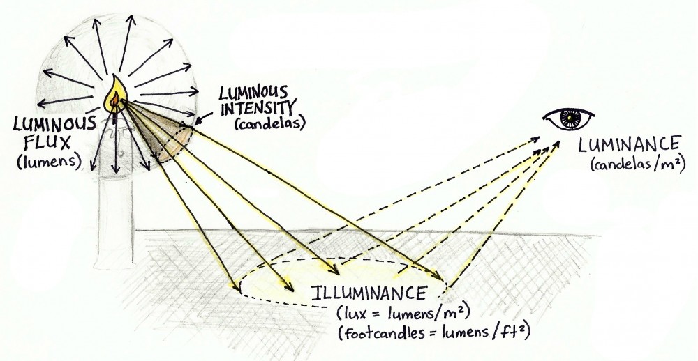 Lumistrips UK the Concept of Luminous Efficacy and Its Impact on LED ...